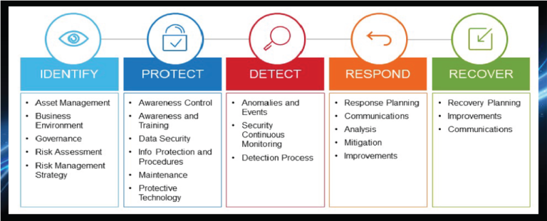 Cybersecurity Framework | NC4